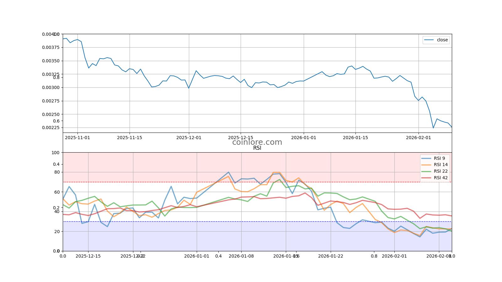 Moonbird RSI indicator