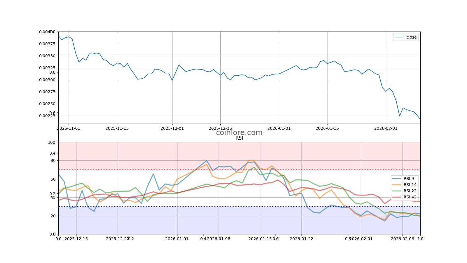 Moonbird RSI indicator
