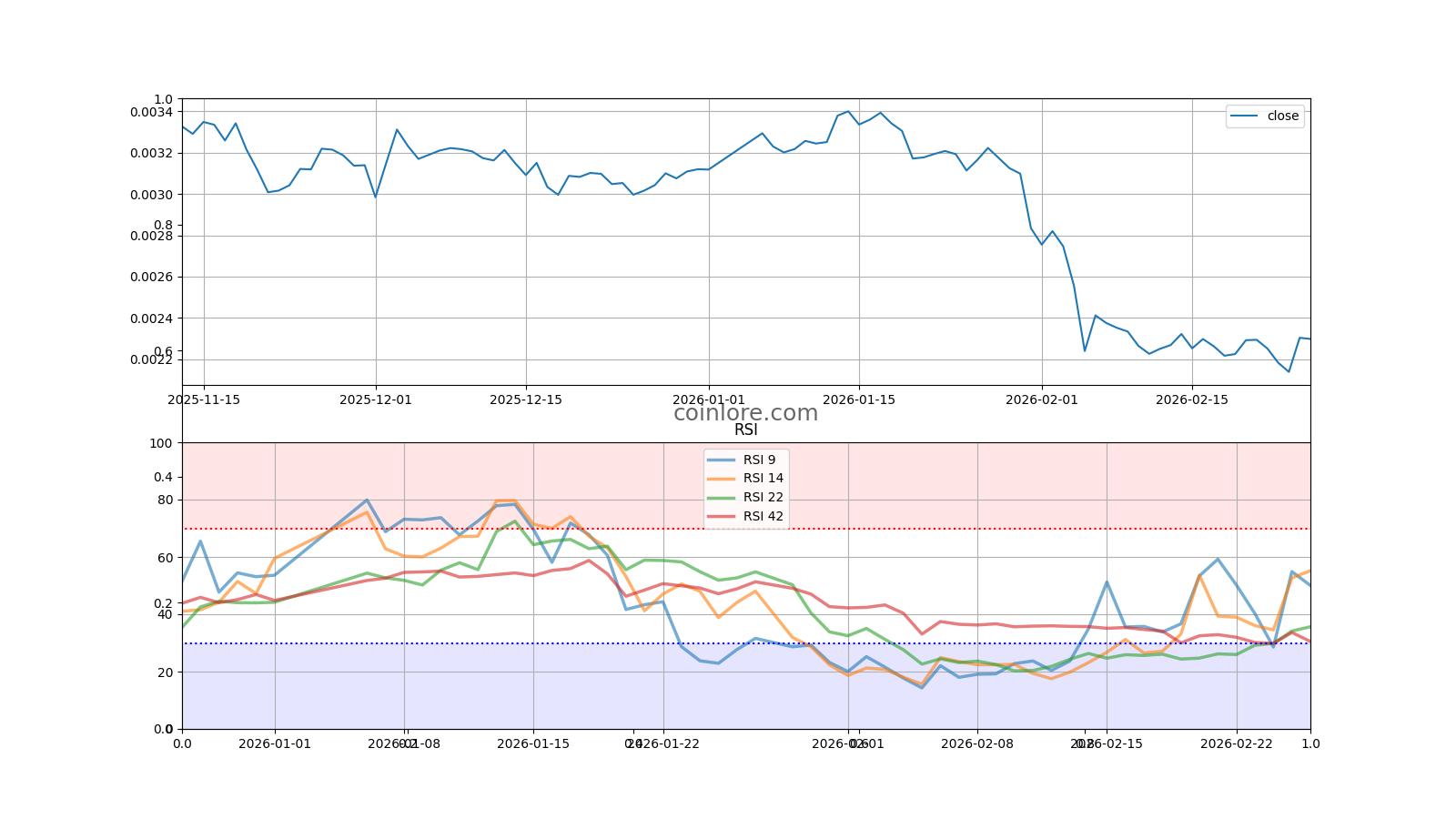 Moonbird RSI indicator