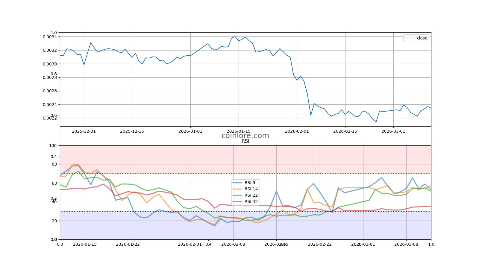 Moonbird RSI indicator