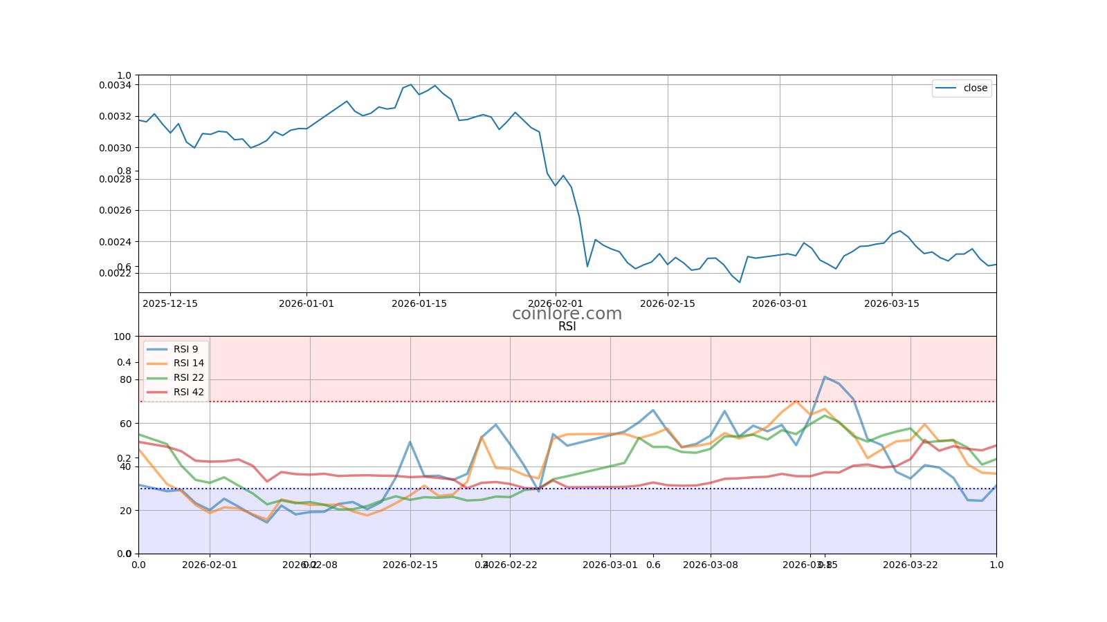 Moonbird RSI indicator