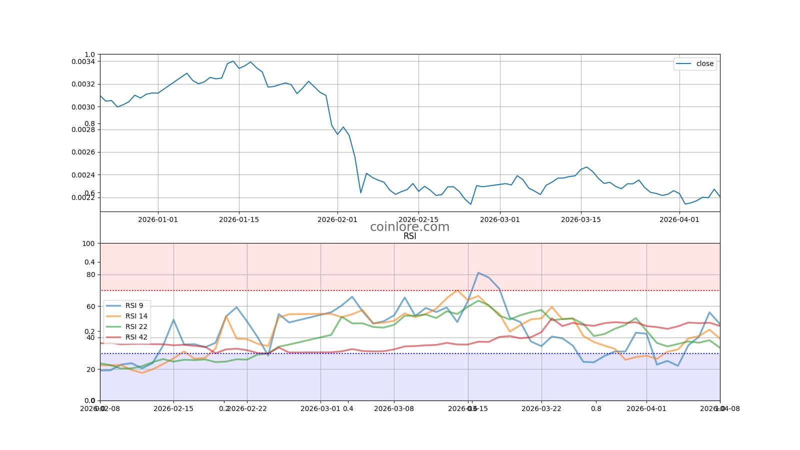 Moonbird RSI indicator