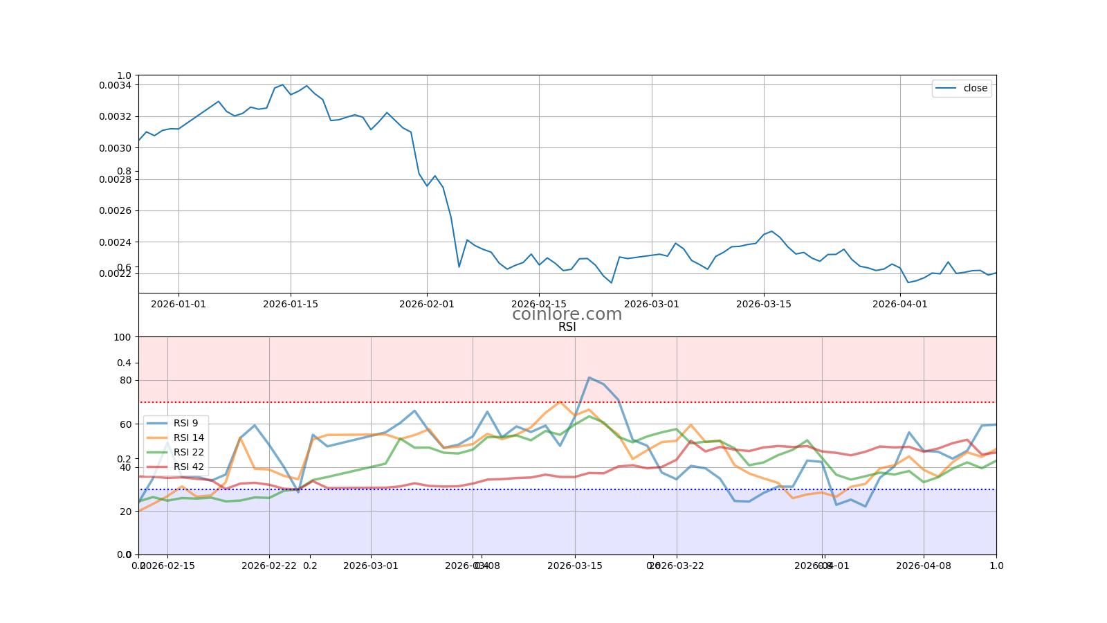 Moonbird RSI indicator