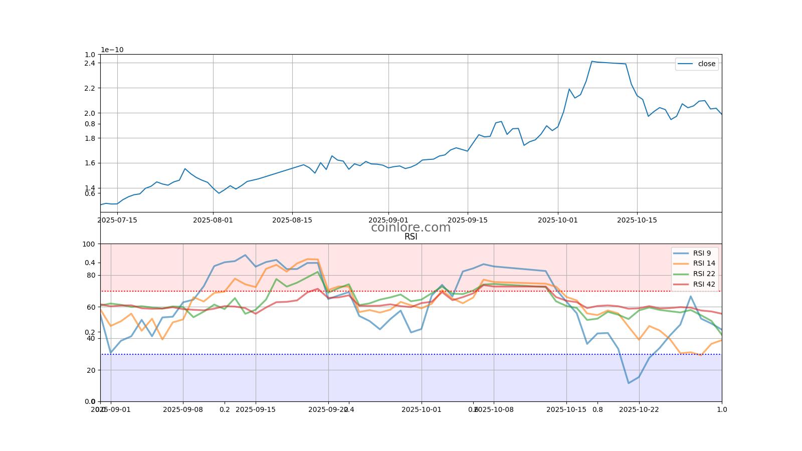 Moonery RSI indicator