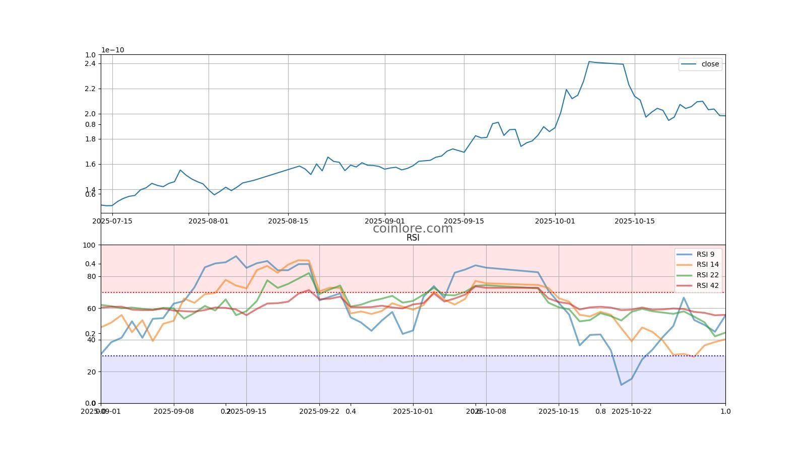 Moonery RSI indicator