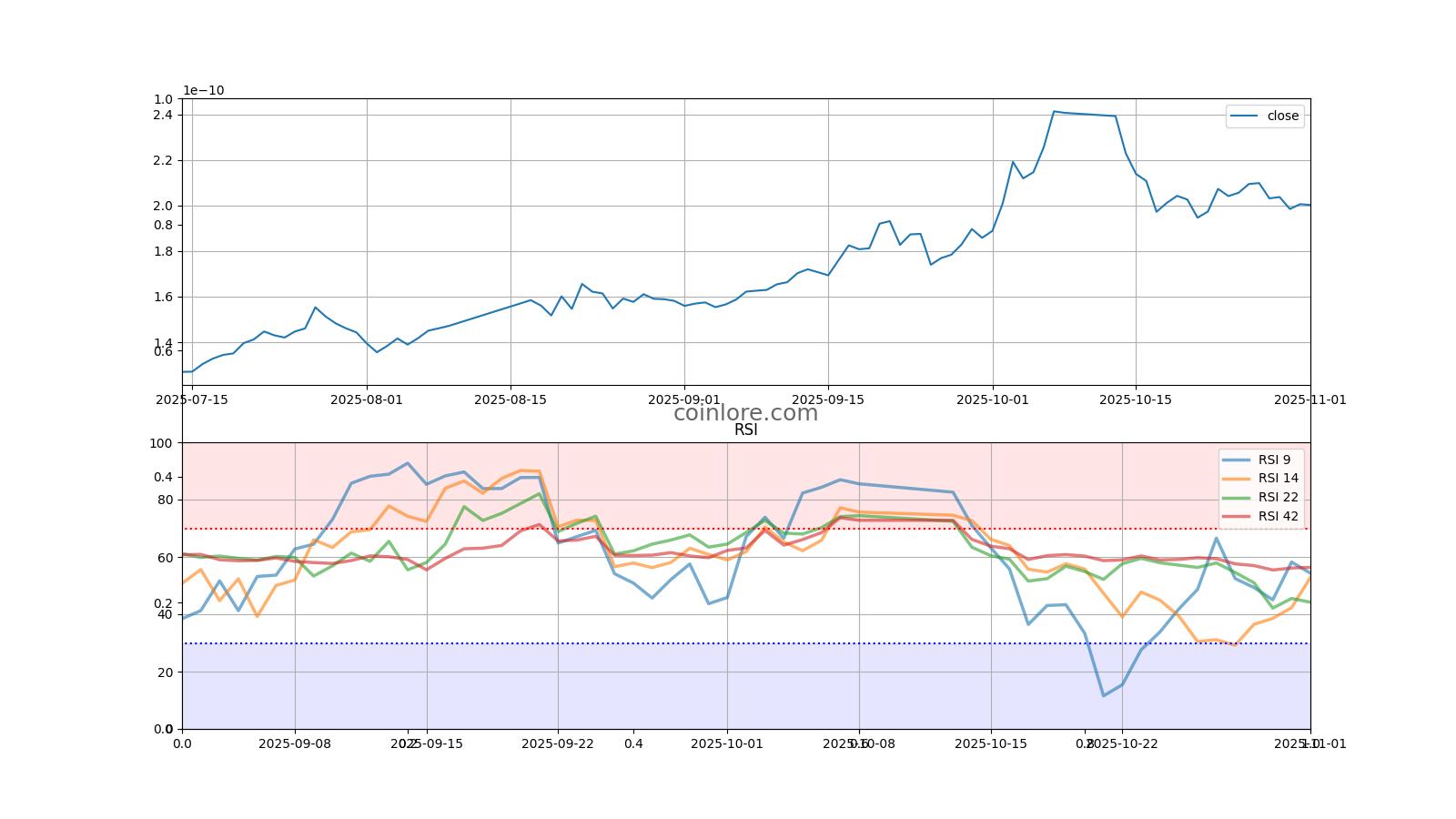 Moonery RSI indicator