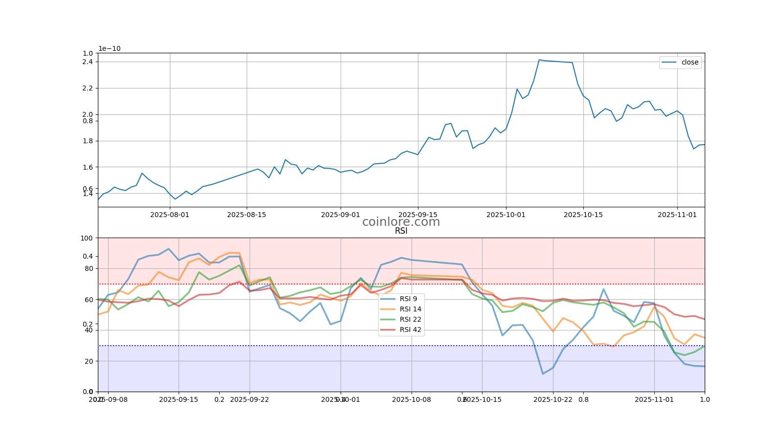 Moonery RSI indicator