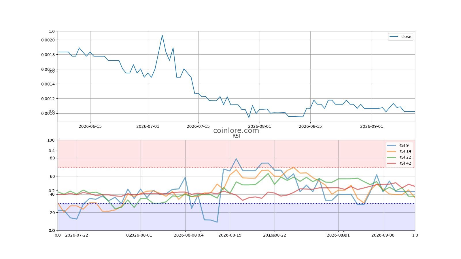 Moonft RSI indicator