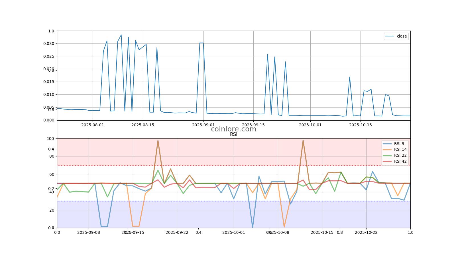 Moonft RSI indicator