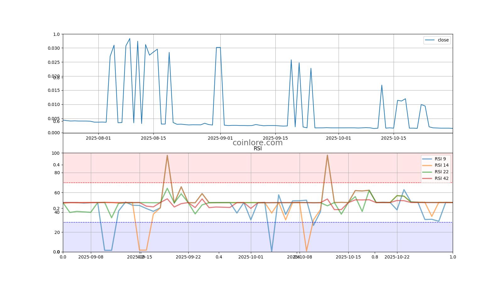 Moonft RSI indicator