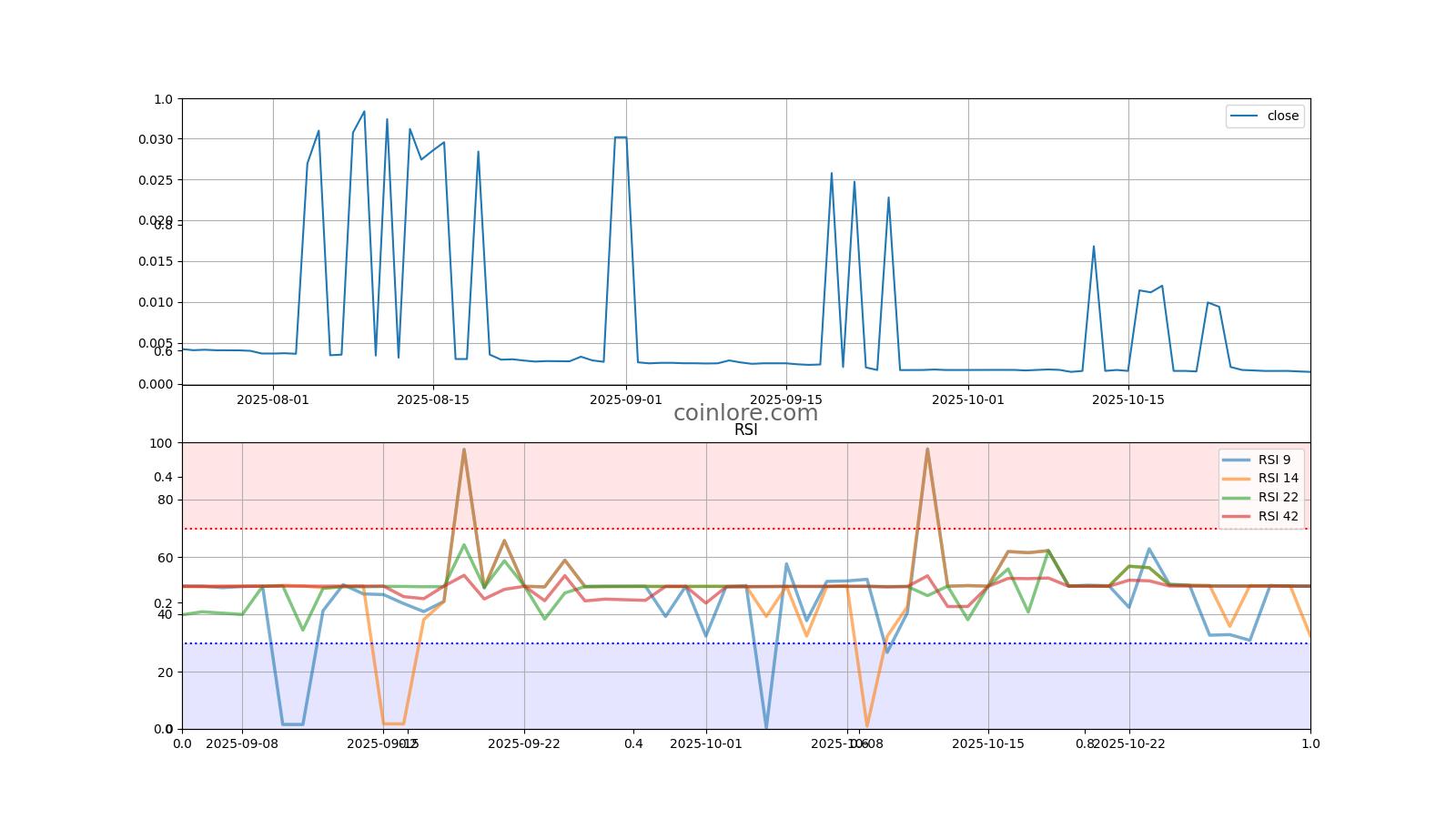 Moonft RSI indicator