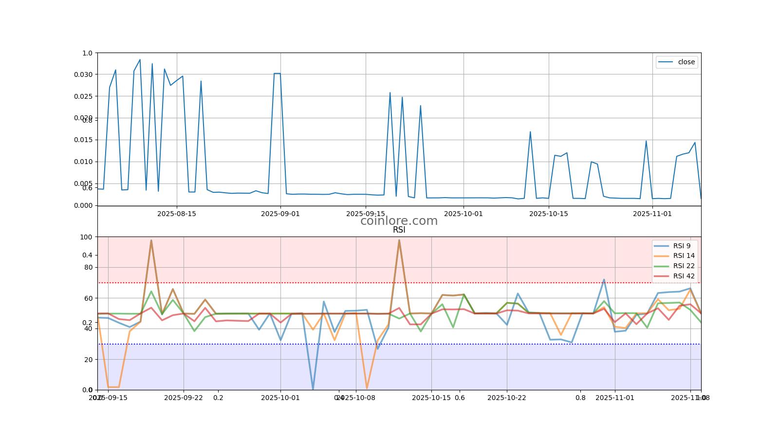 Moonft RSI indicator