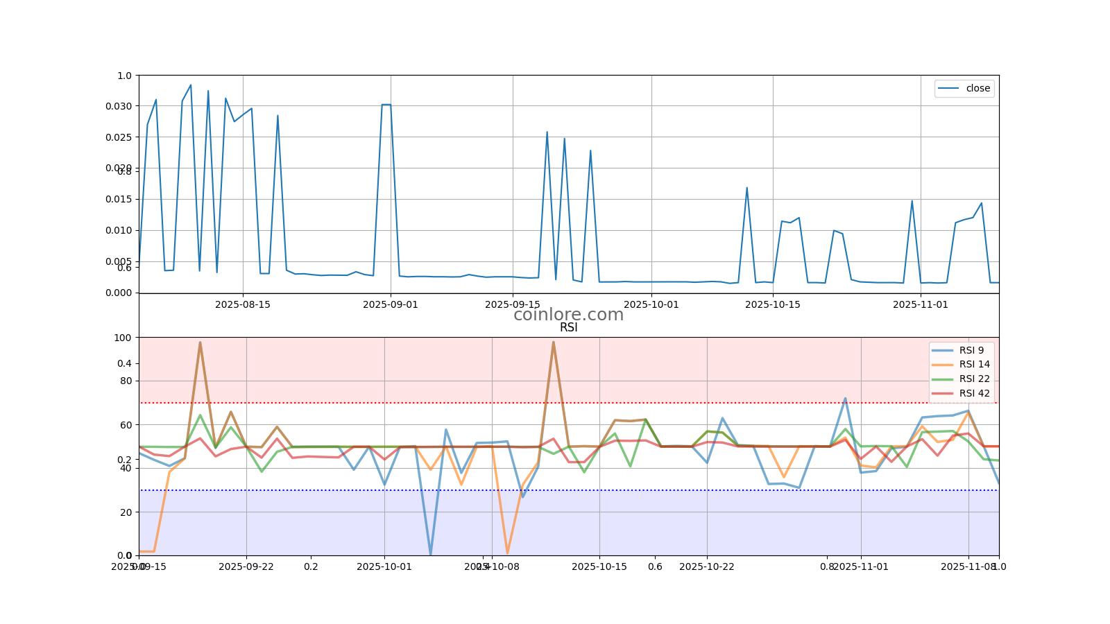Moonft RSI indicator
