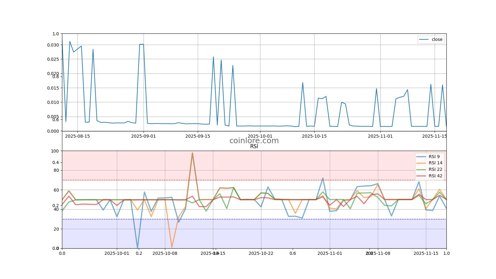 Moonft RSI indicator