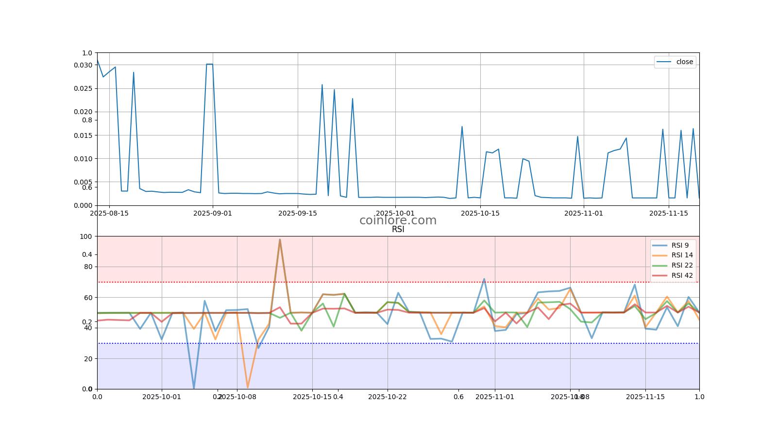 Moonft RSI indicator