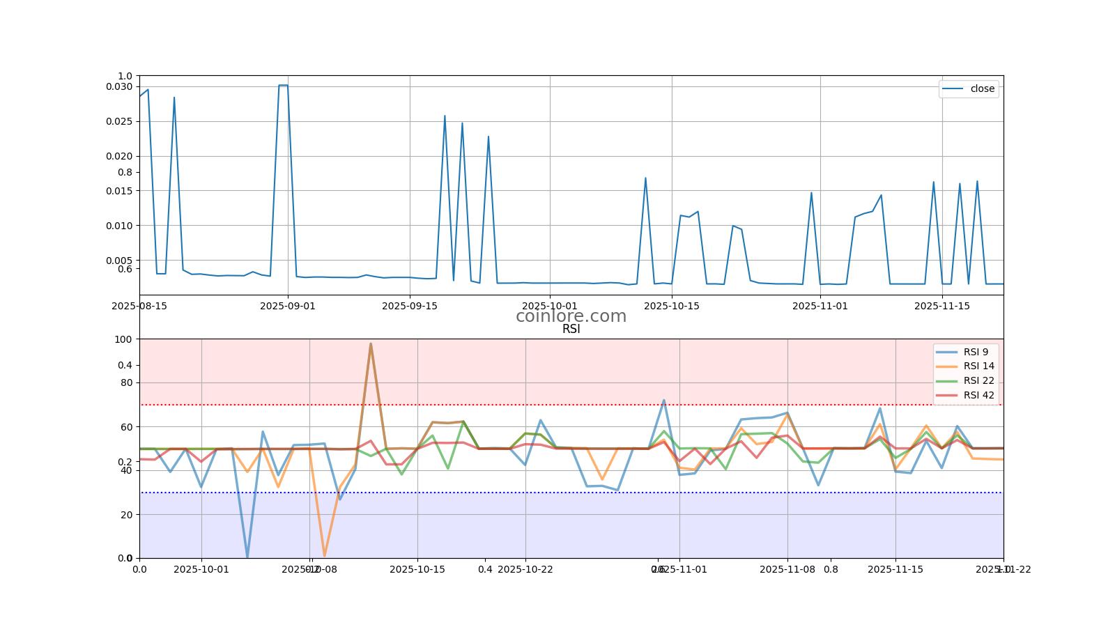 Moonft RSI indicator