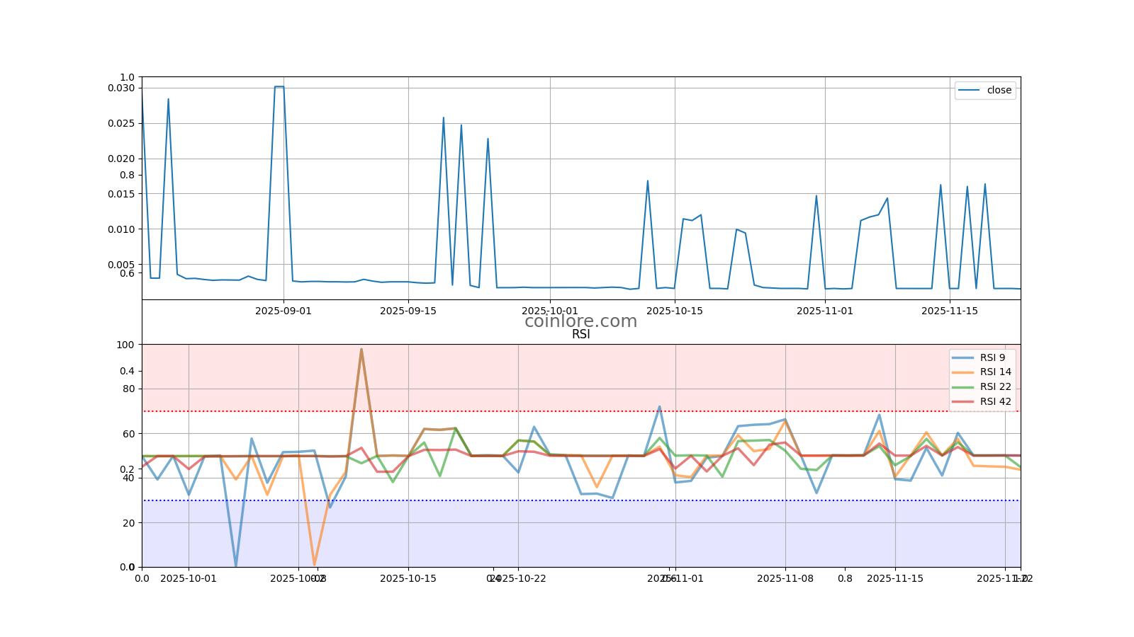 Moonft RSI indicator