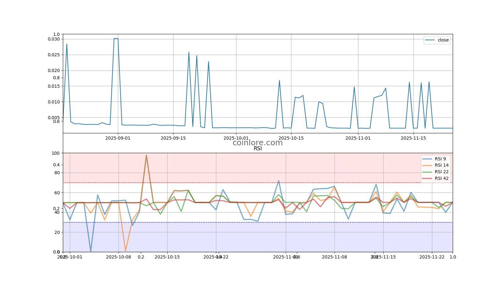 Moonft RSI indicator