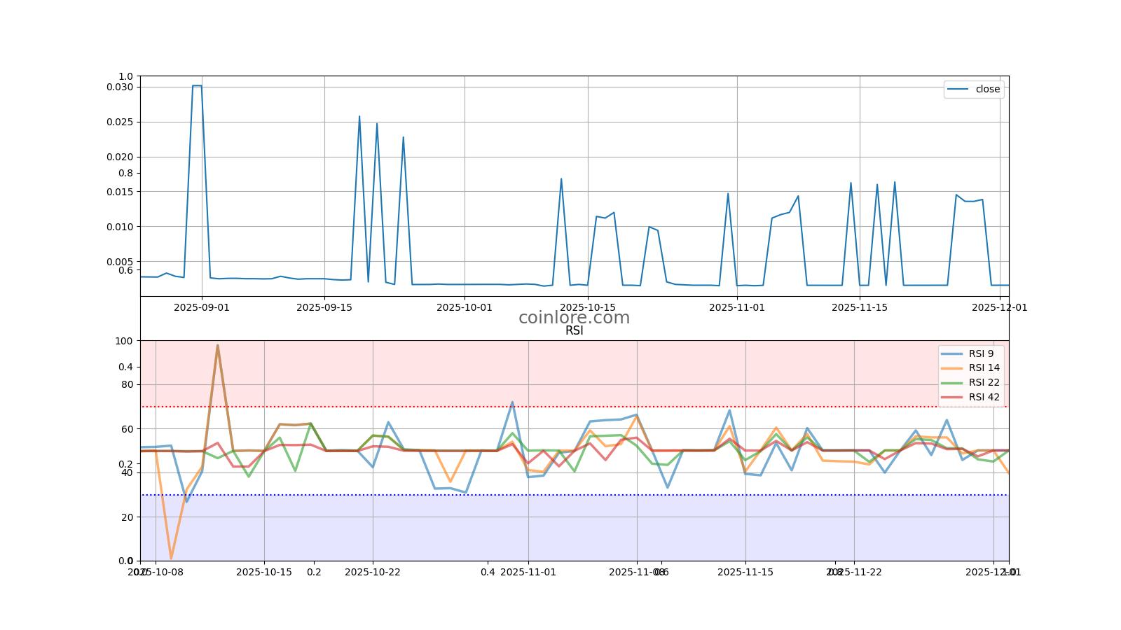 Moonft RSI indicator