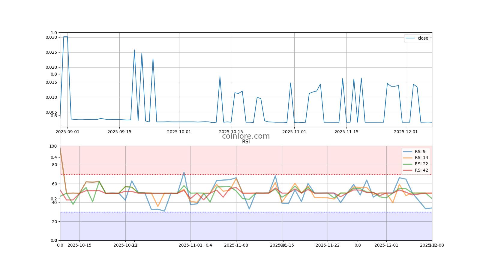 Moonft RSI indicator