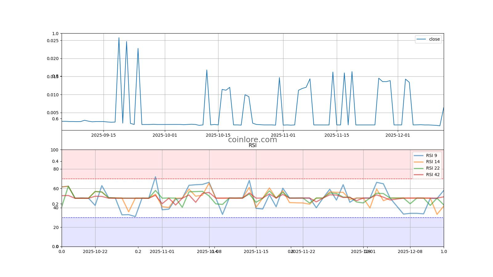 Moonft RSI indicator