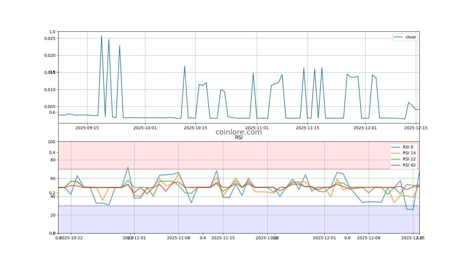Moonft RSI indicator