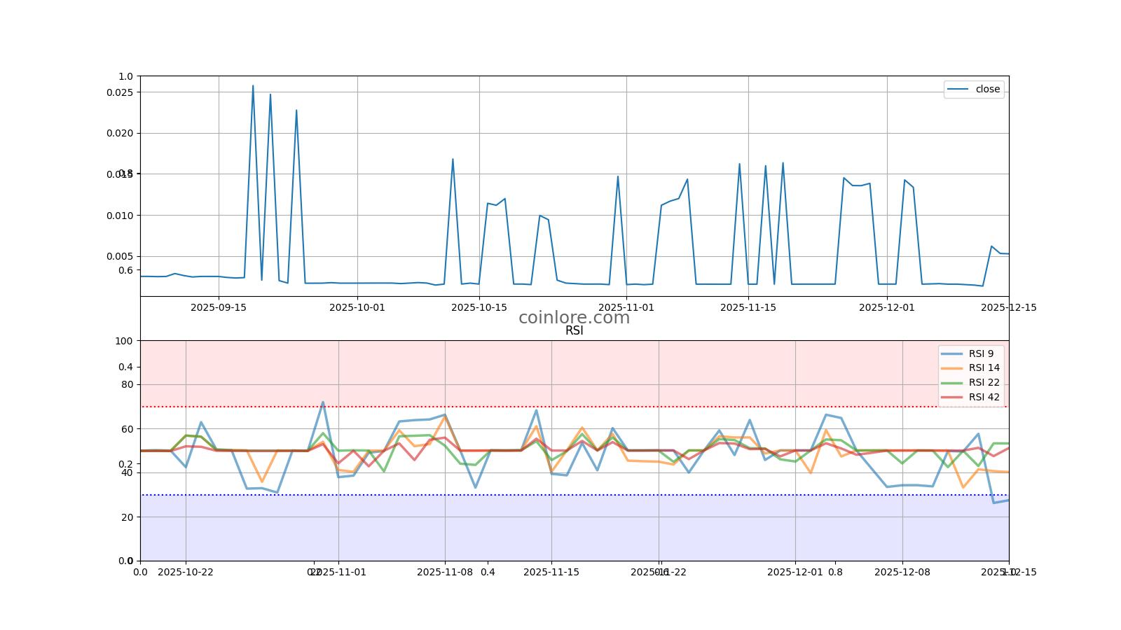 Moonft RSI indicator