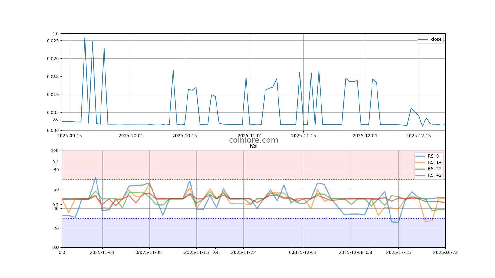 Moonft RSI indicator