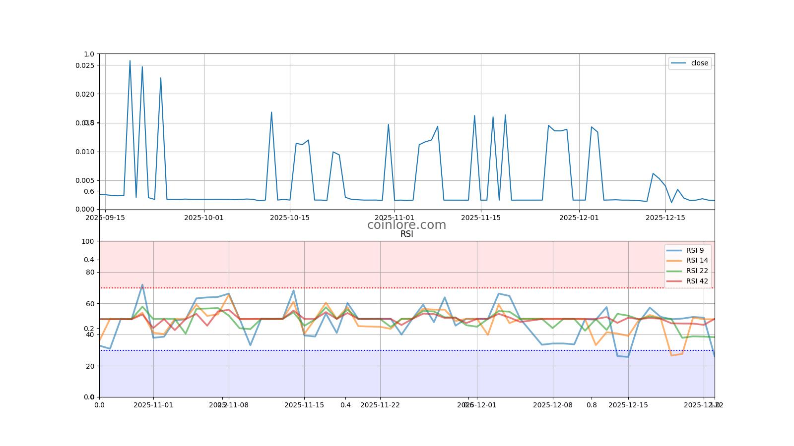 Moonft RSI indicator