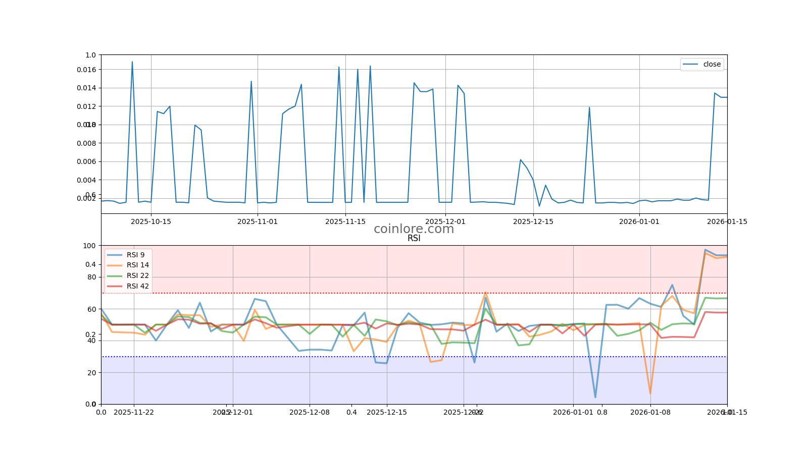 Moonft RSI indicator