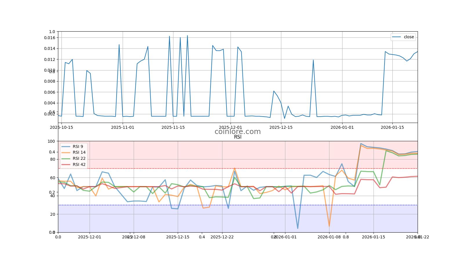 Moonft RSI indicator