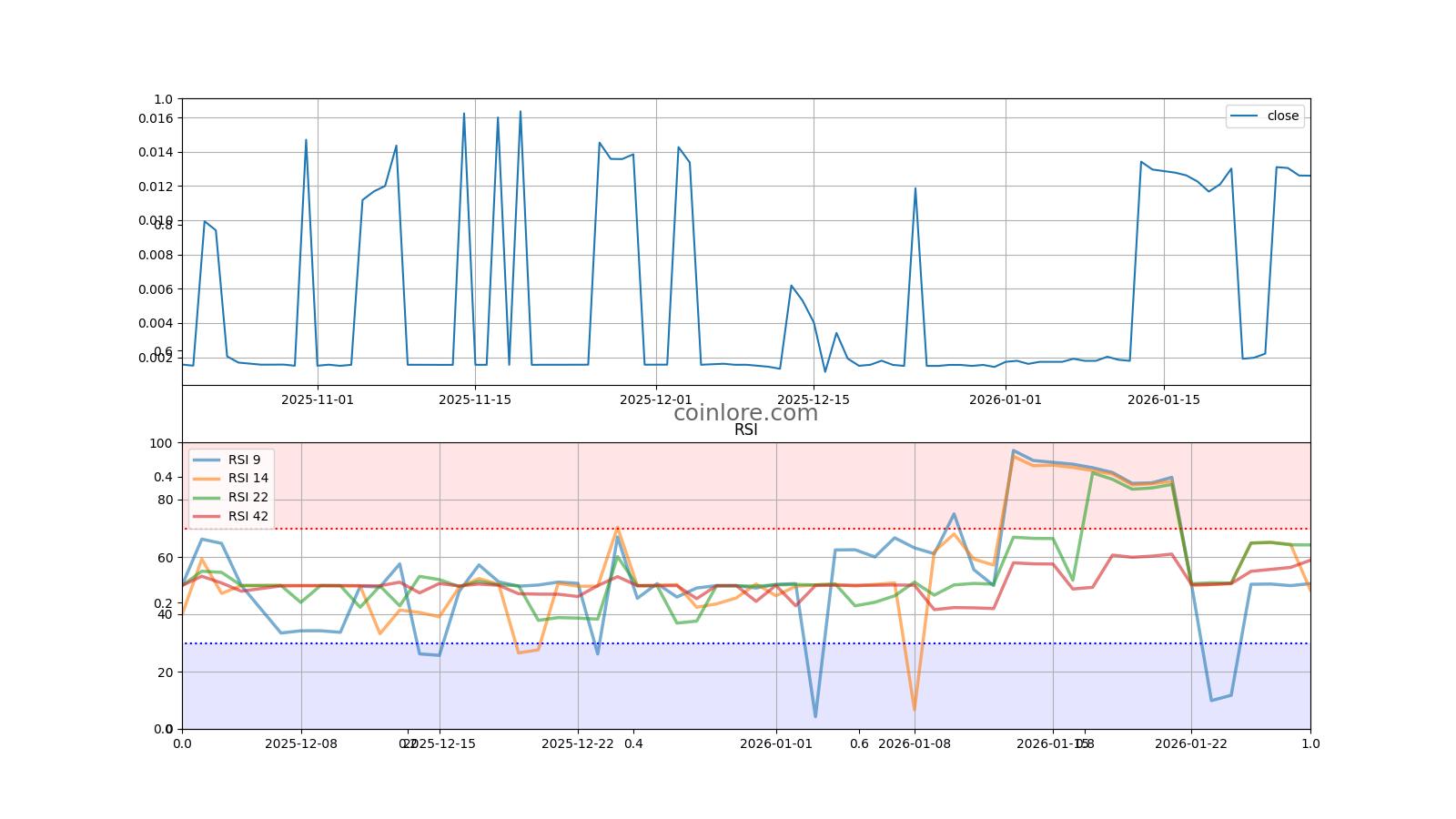 Moonft RSI indicator