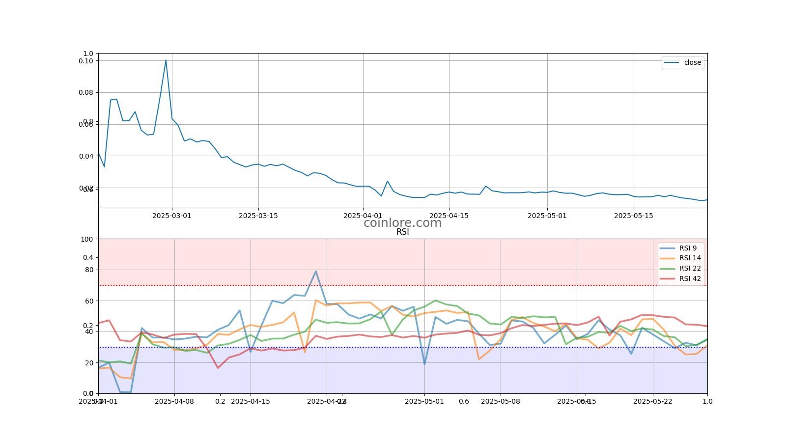 Moonft RSI indicator