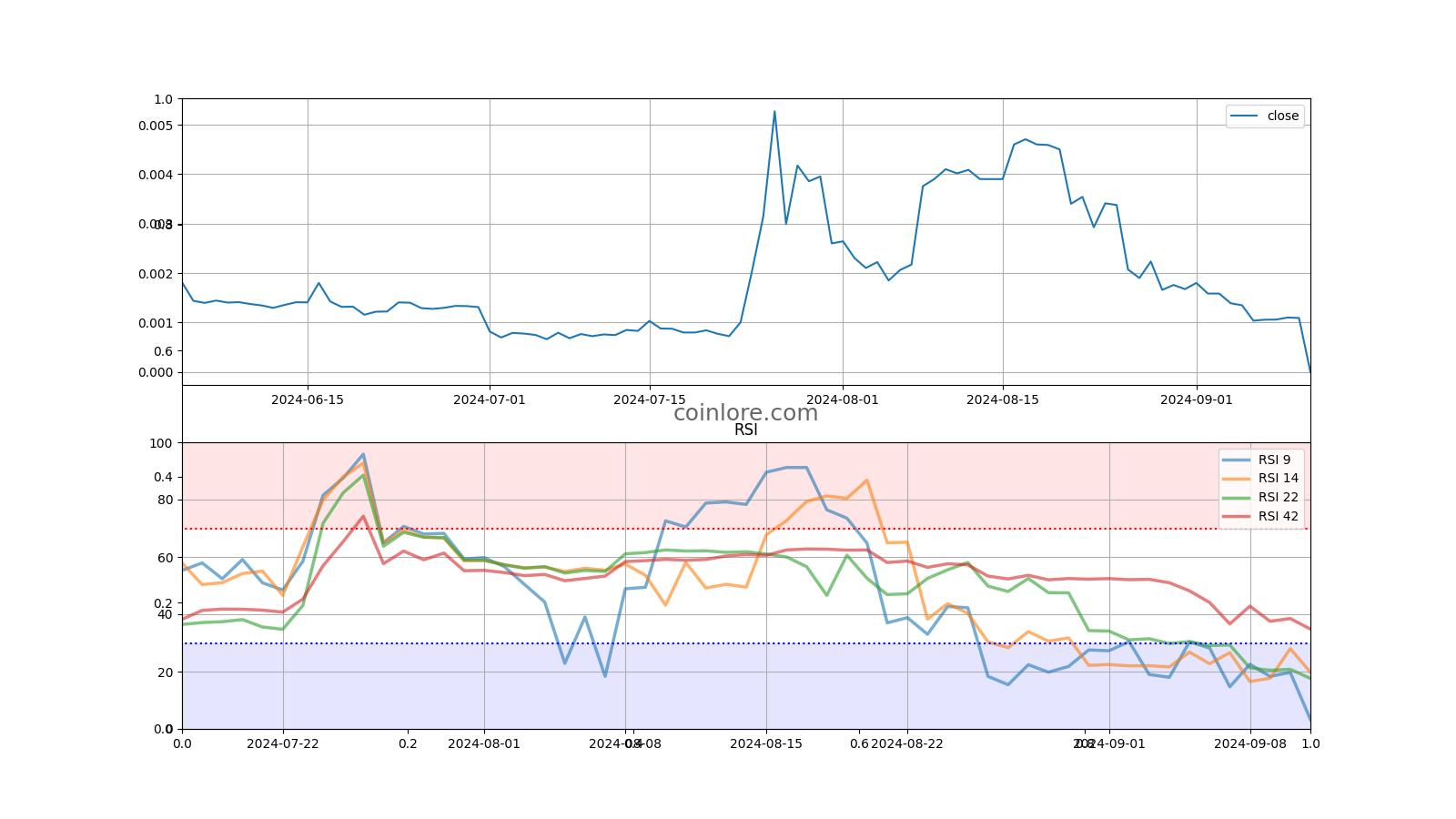 Moonft RSI indicator