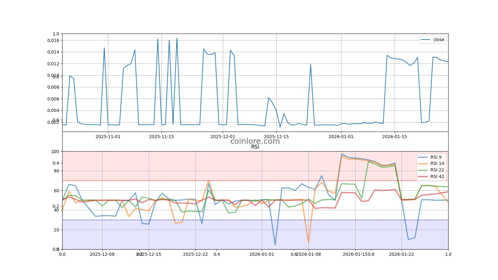 Moonft RSI indicator