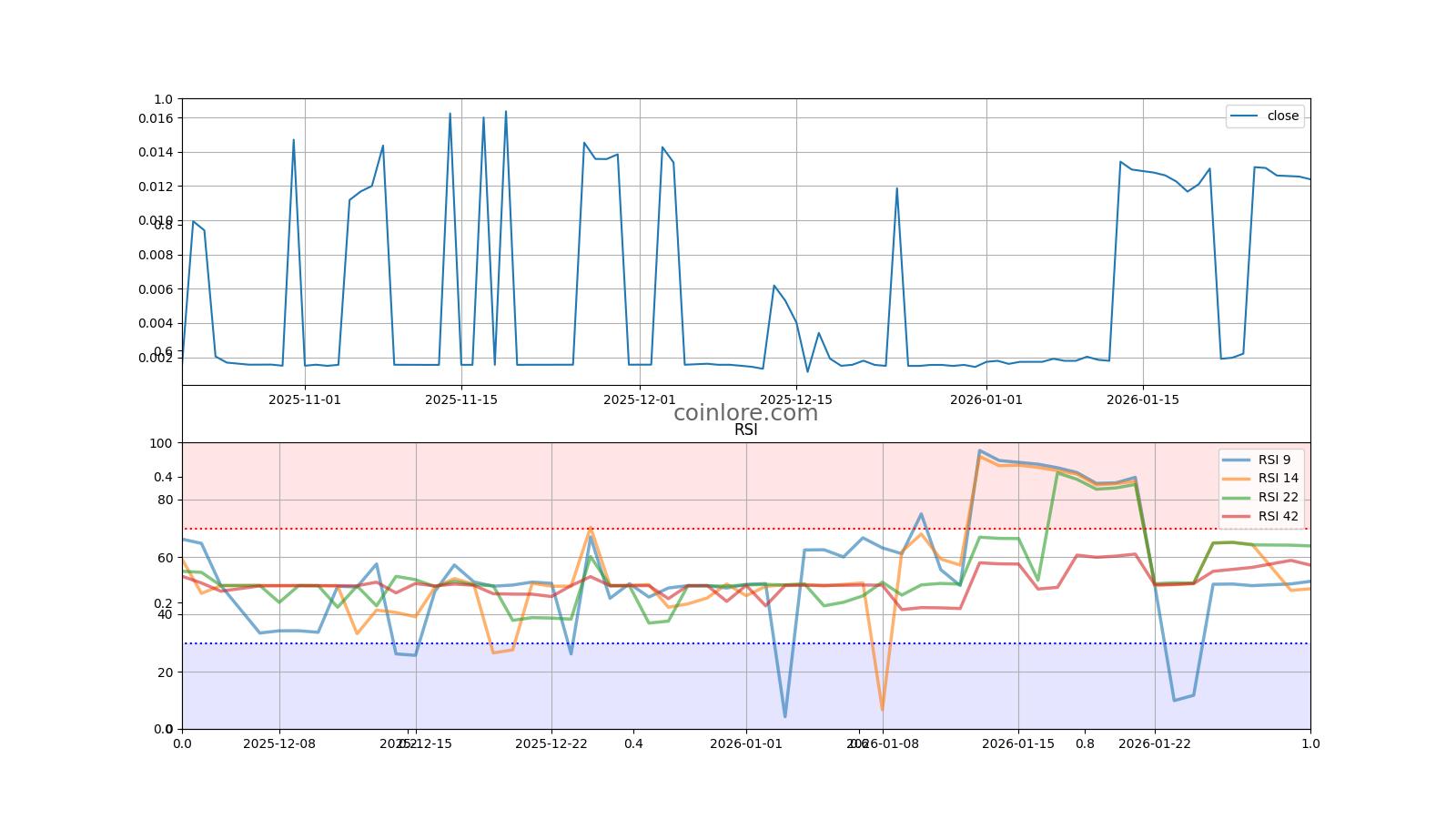 Moonft RSI indicator