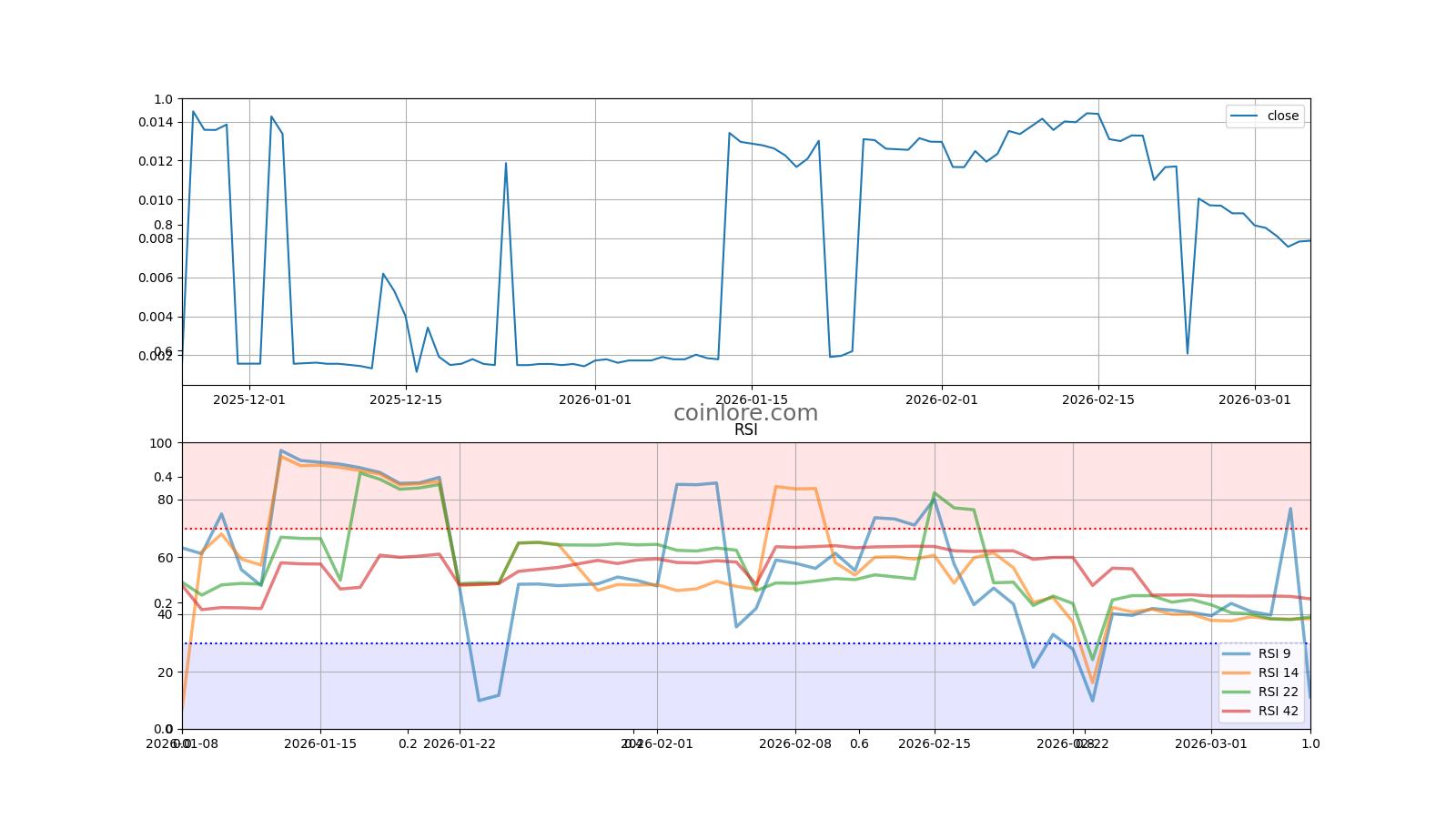 Moonft RSI indicator