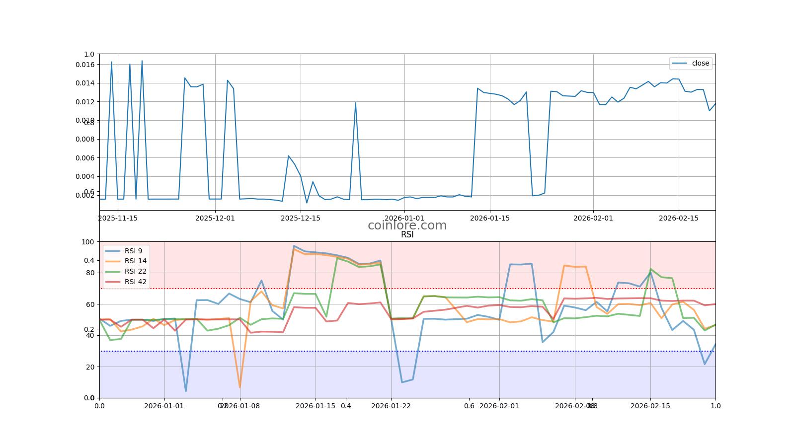 Moonft RSI indicator
