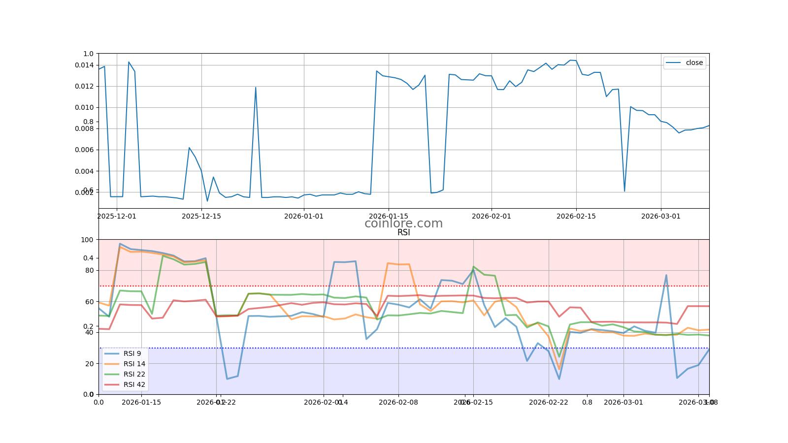 Moonft RSI indicator