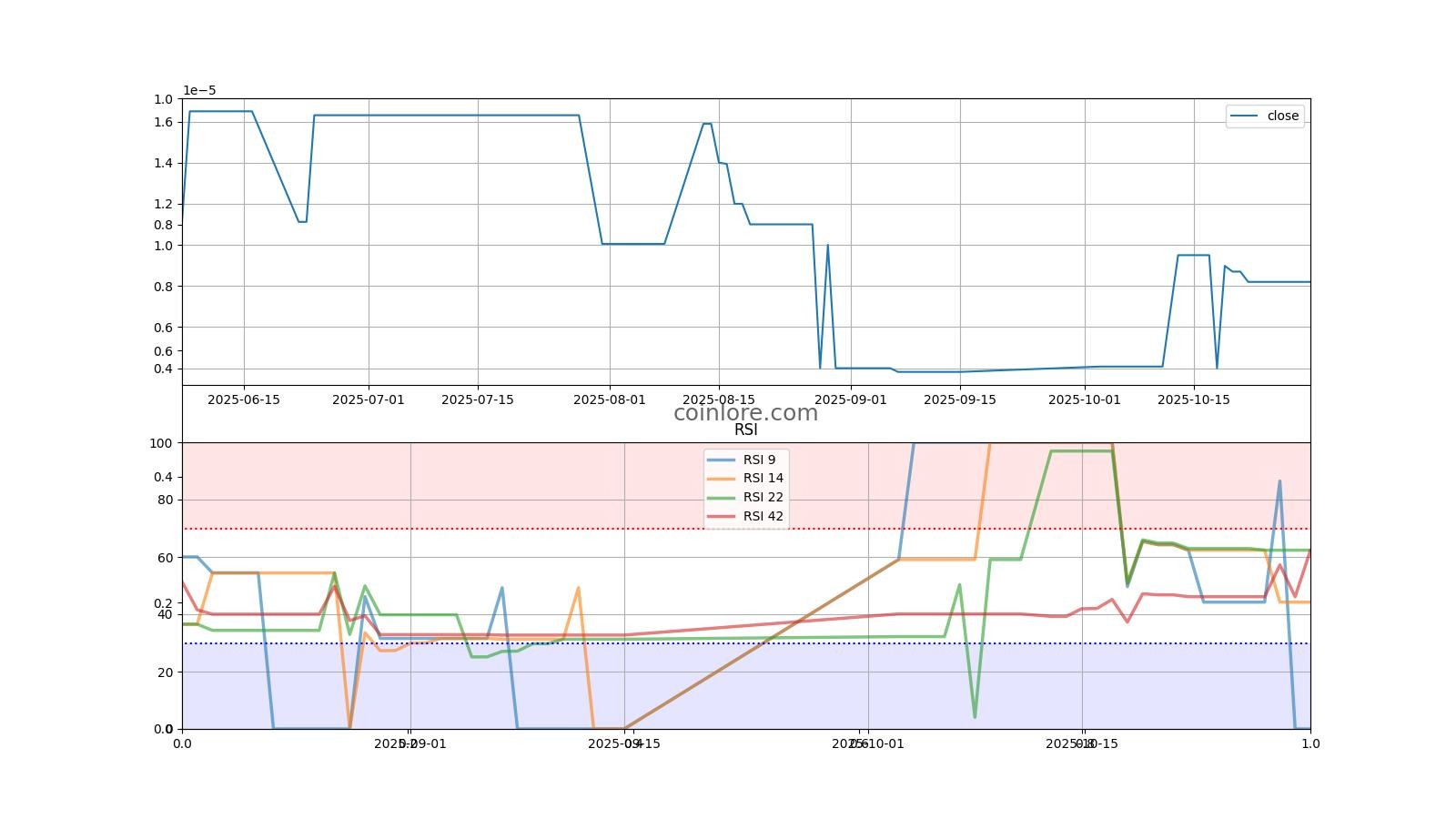 MoonKize RSI indicator