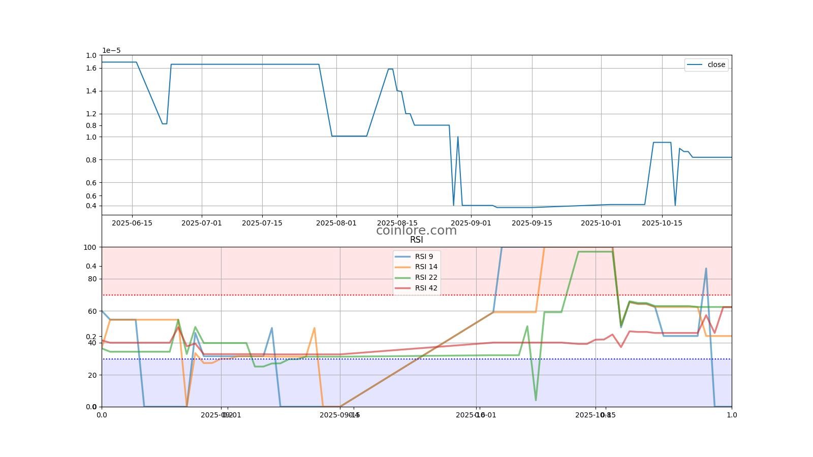 MoonKize RSI indicator