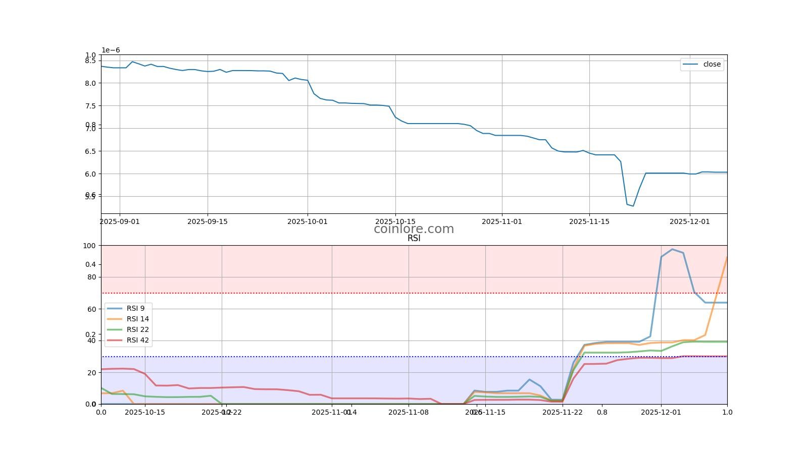MoonLana RSI indicator