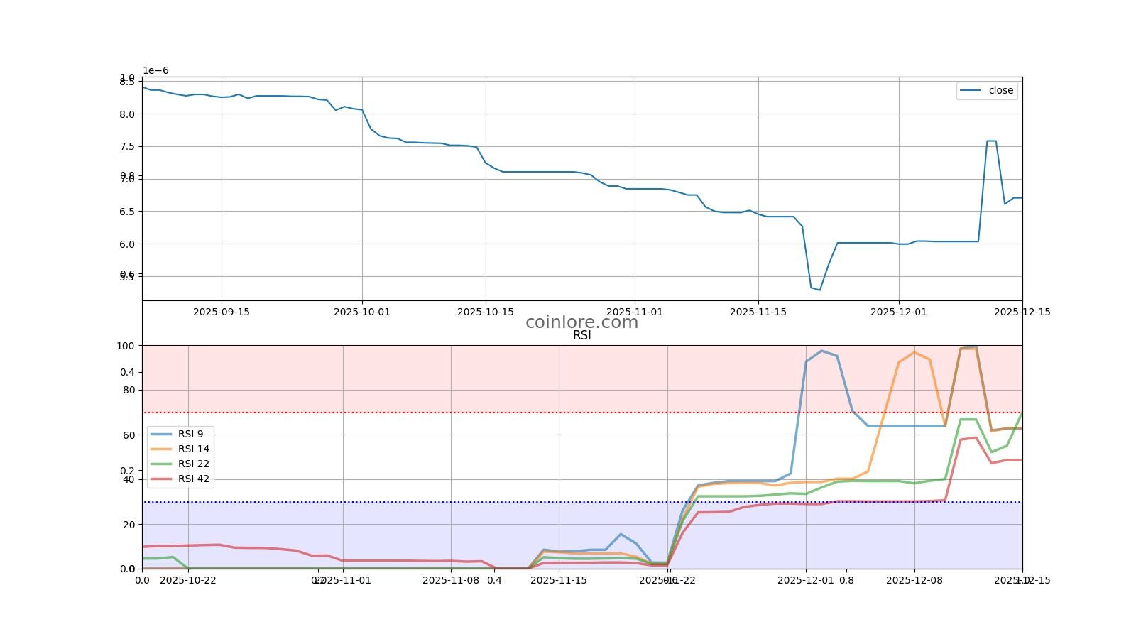 MoonLana RSI indicator
