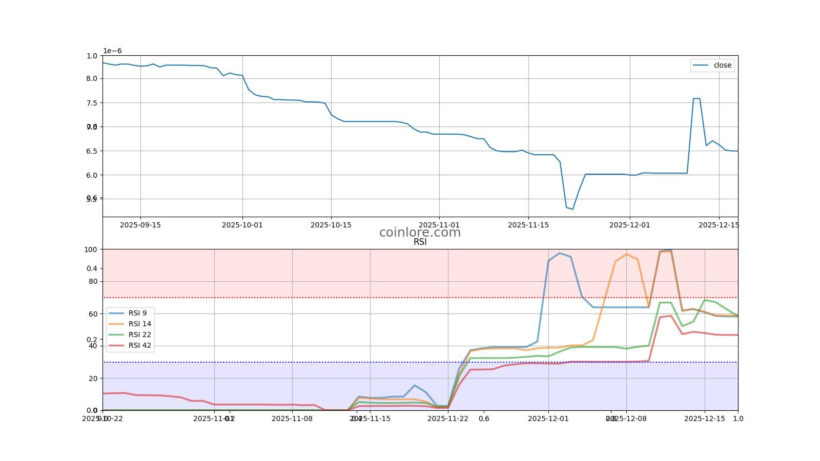 MoonLana RSI indicator