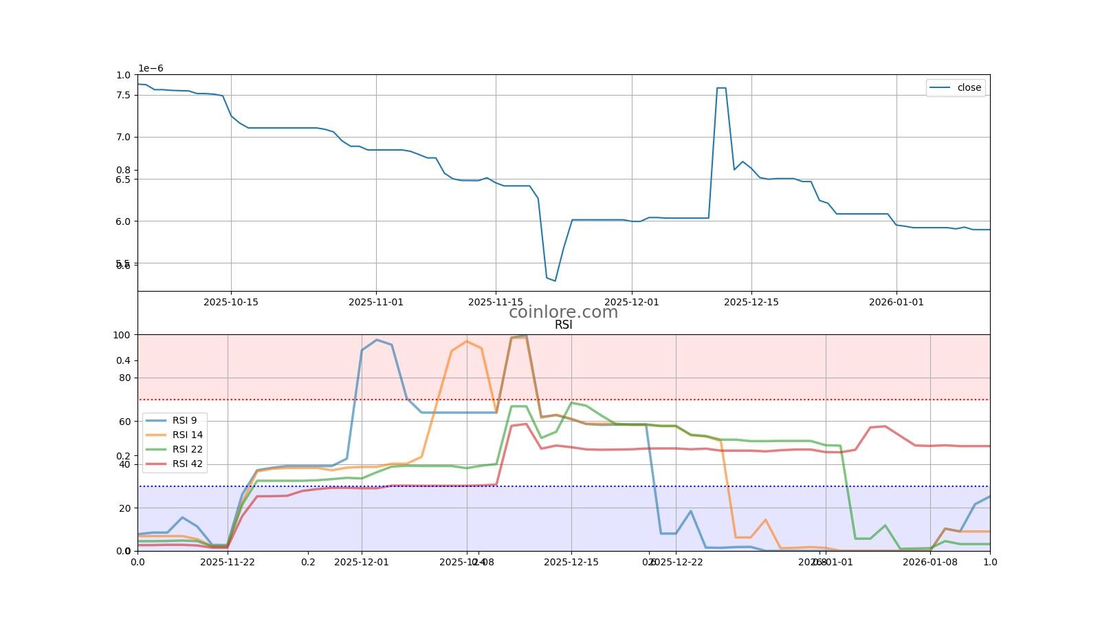 MoonLana RSI indicator