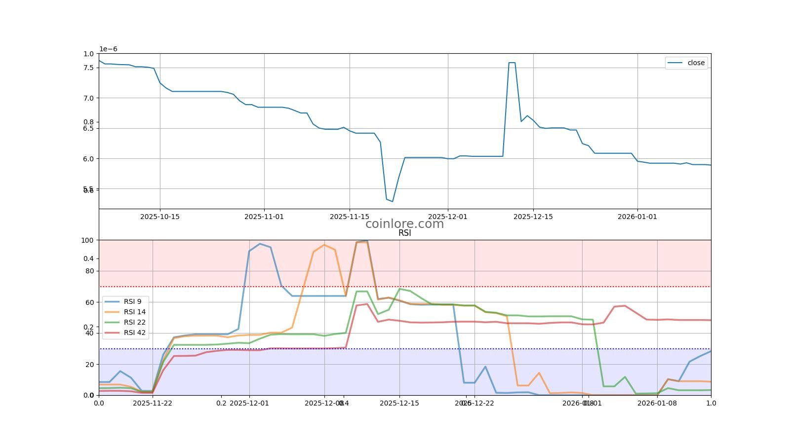 MoonLana RSI indicator