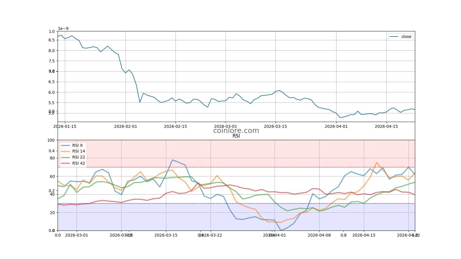 Moonlight Token RSI indicator