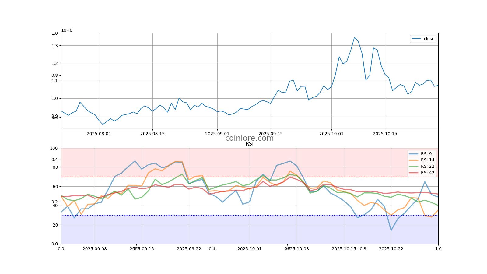 Moonlight Token RSI indicator
