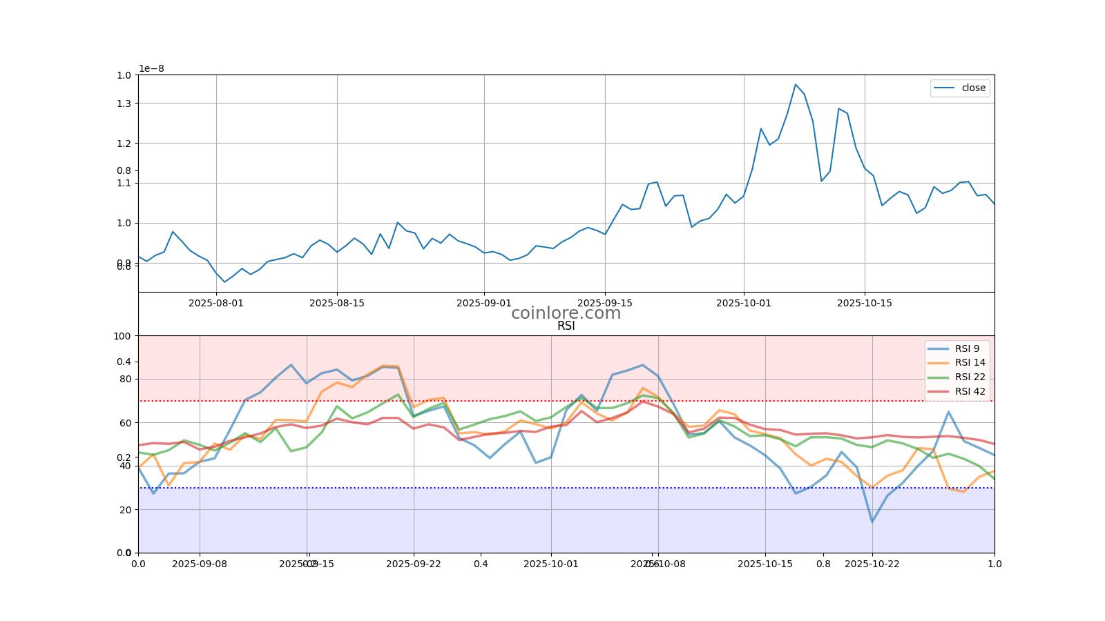 Moonlight Token RSI indicator