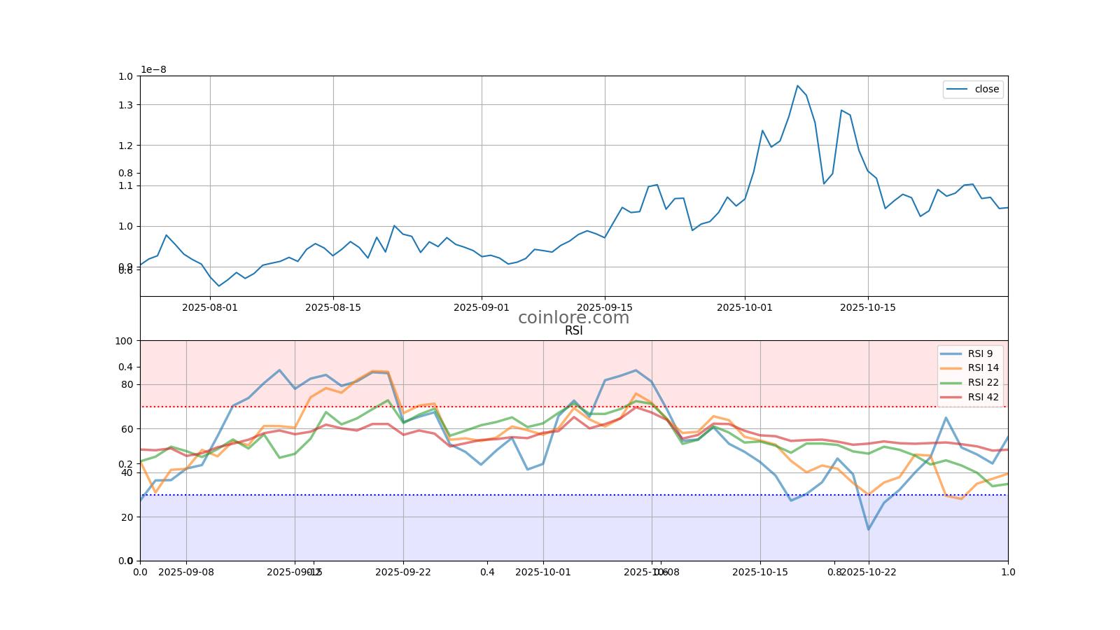 Moonlight Token RSI indicator